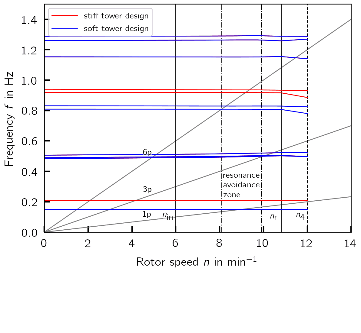 PEC - Wind Turbine Tower Design
