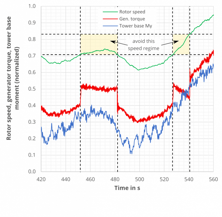 PEC - Wind Turbine Tower Design